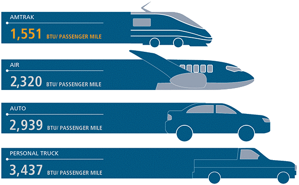 Trains, Planes, or Cars: Which is the Most Carbon-Efficient Way to ...