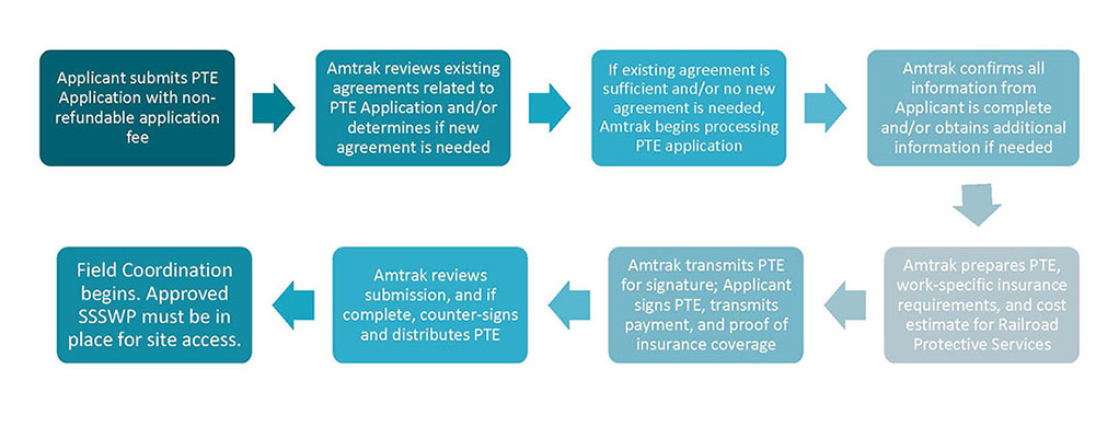 Permit Process | Amtrak